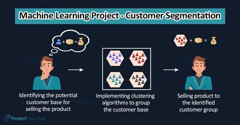 Customer Segmentation With Machine Learning