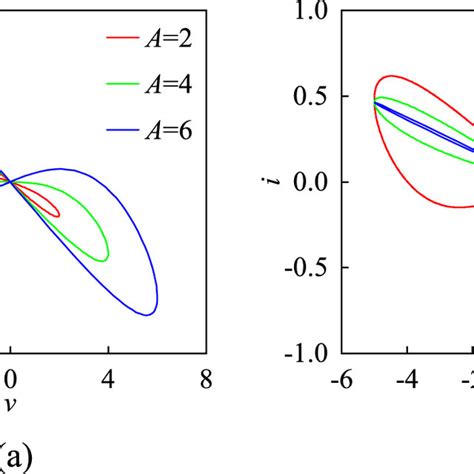 Amplitude Dependent Pinched Hysteresis Loops Of Locally Active Download Scientific Diagram