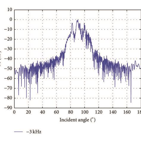Target Strength And Azimuth Characteristics Download Scientific Diagram