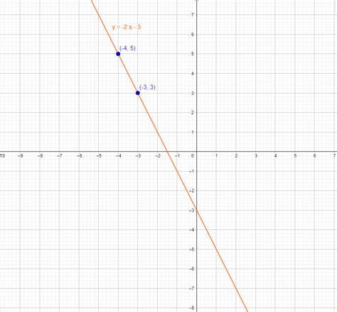 Solved Find The Equation Of The Linear Function Whose Graph Is Given Here Course Hero