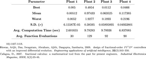 Performance Of The Ci Algorithm Download Table