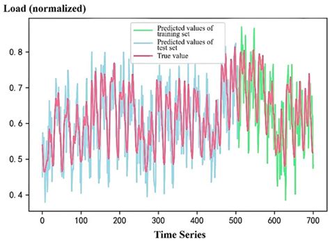 Energies Free Full Text An Anomaly Detection Method Of Time Series Data For Cyber Physical