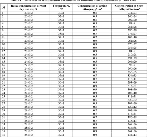 Table 2 From Optimization Of The Yeast Cell Biosynthesis Process For The Fermentation Of High