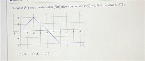 Solved Suppose F X ﻿has The Derivative F X ﻿shown Below