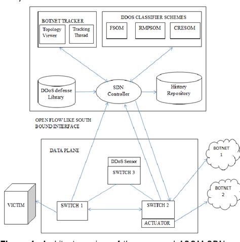 Figure 1 From Adaptive Self Organizing Maps Inspired Sdn Based Ddos Asom Sdn Ddos Mitigation