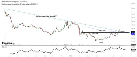Lic Share Price Chart Check Lic Breaks Out From Inverse Head