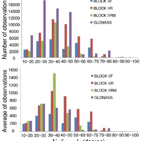 Pdf Gnss Based Orbit Determination Method And Flight Performance For Geostationary Satellites