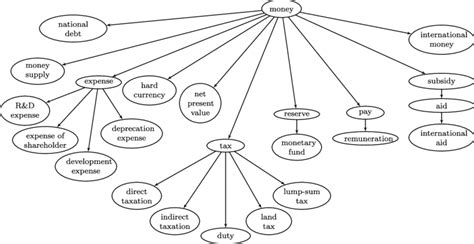 An Excerpt Of The Finance Taxonomy Download Scientific Diagram