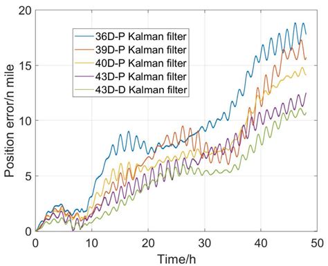 The Positioning Errors Of Navigation Download Scientific Diagram