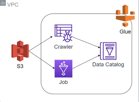 how to run aws glue crawler prepare your data by kevin tang ntt