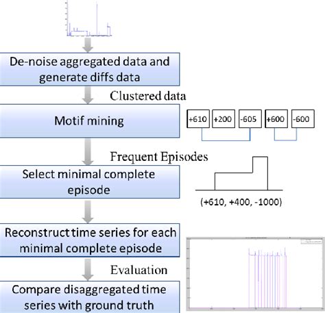 Figure 1 From A Temporal Motif Mining Approach To Unsupervised Energy