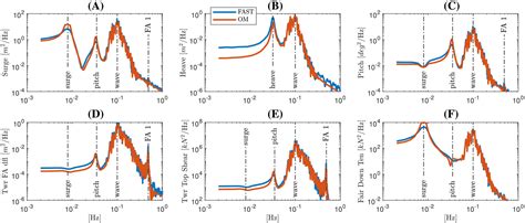 modelica‐aerodyn development benchmark and application of a