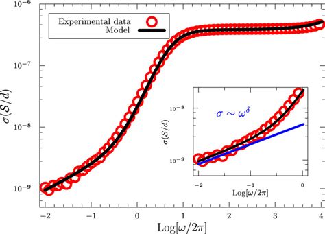 Conductivity Vs Frequency The Open Red Circles Are Related To