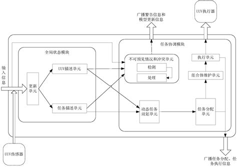 Uuv Group Task Coordinating System And Method Eureka Patsnap
