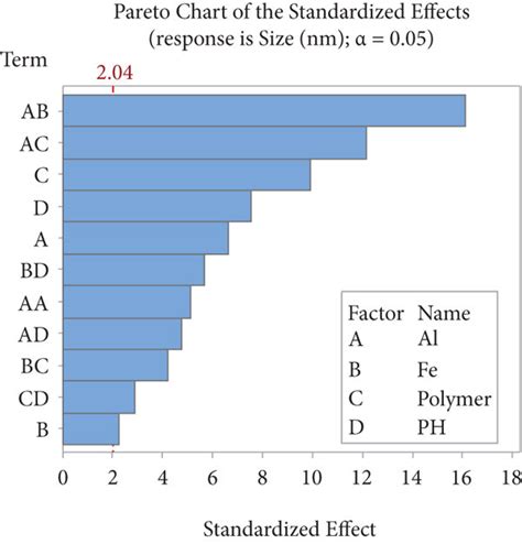 A Pareto Charts Showing The Impact For Le B Particle Size And Download Scientific