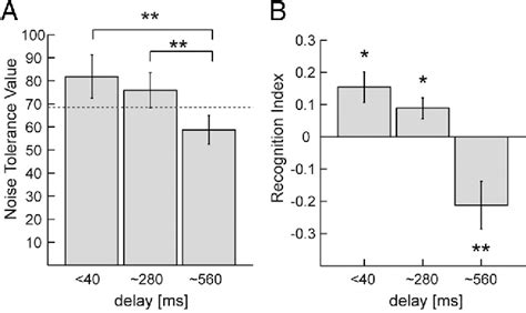Figure 2 From Spatiotemporal Tuning Of The Facilitation Of Biological