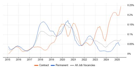 Software Defined Networking Contracts In The Midlands Co Occurring Skills And Contractor Rates