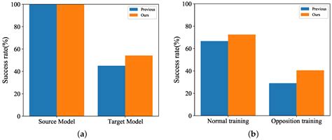 Promoting Adversarial Transferability Via Dual Sampling Variance Aggregation And Feature