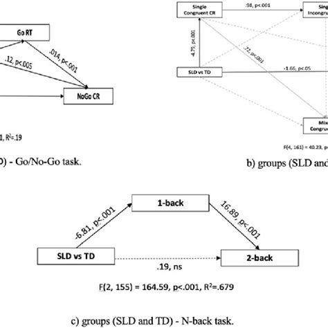 Mediation Models Of The Relation Between The Groups Sld And Td And Download Scientific