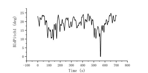Difference Between Fast And Openfast Results 44 By Linding Rotor
