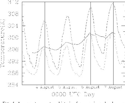 Figure 1 From Evaluation Of A Data Assimilation Technique For A Mesoscale Meteorological Model