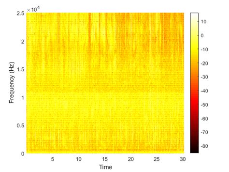 Mamatlab Spectrogram