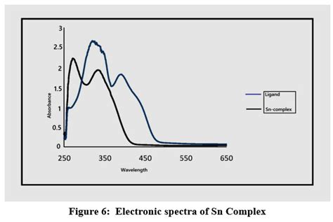 Synthesis Spectral Characterization On Bioactive Complexes Containing Schiff Base Ligand