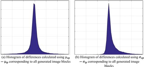 Histogram Plots For Lena Image To Showcase The Sharpness Of Peak A