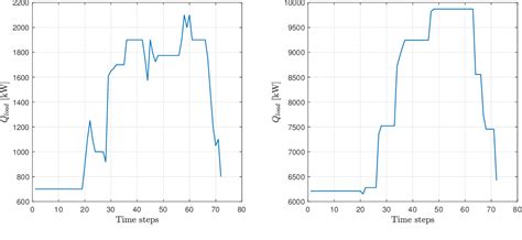 Figure 3 From An Exact Algorithm For The Optimal Chiller Loading Problem And Its Application To