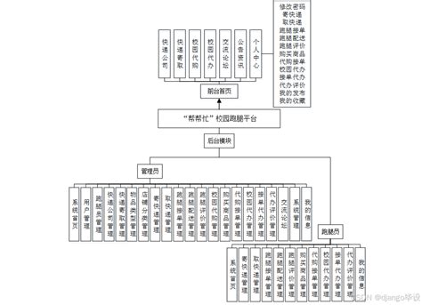 计算机毕业设计springboot“帮帮忙”校园跑腿平台 基于spring Boot的校园代跑服务平台设计与实现 Spring Boot驱动的