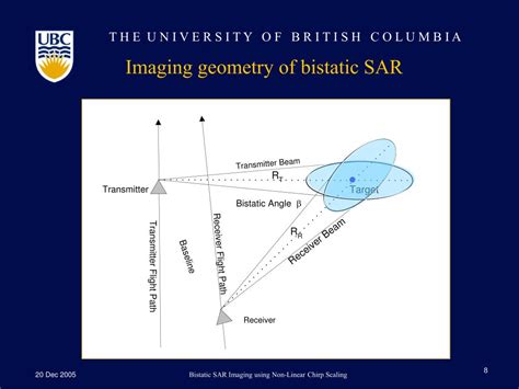 Ppt Bistatic Sar Imaging Using Non Linear Chirp Scaling Powerpoint