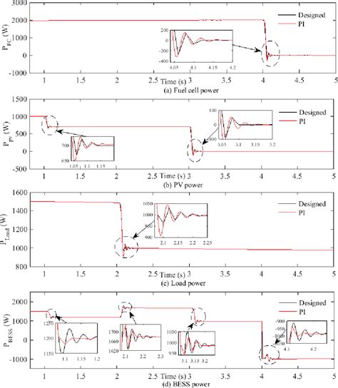 Figure 2 From Control Of Islanded Dc Microgrids Using Nonlinear Adaptive Decentralized