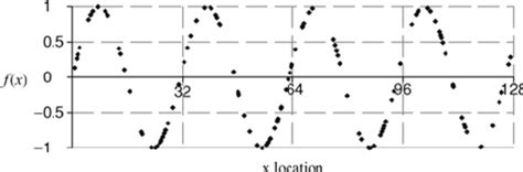 an irregularly sampled sinusoid function of equation 10 download scientific diagram