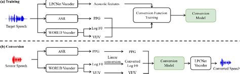 Figure From Towards Fine Grained Prosody Control For Voice Conversion Semantic Scholar