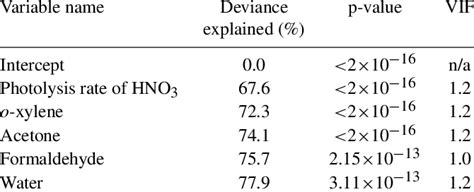 Torch Measured Oh Gam Me Results Comprising The Variables Selected