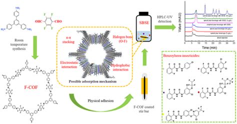 Fluorine Functionalized Covalent Organic Framework Coated Stir Bar For
