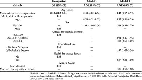 Ordinal Logistic Regression Analysis Results Examining The Association Download Scientific