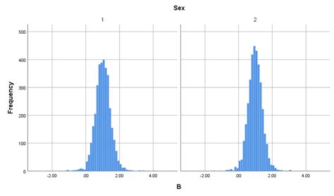 Distribution Of Growth Rates Between Sexes Download Scientific Diagram