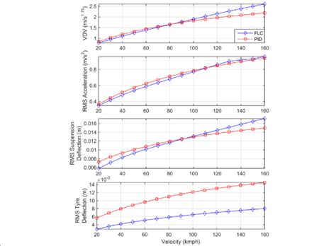 Performance Of Flc And Pid Controller Class D Road Download