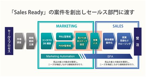 How to monetize your business using sales intelligence IT基礎