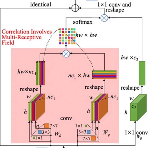 The Flowchart Of The Proposed Multi Receptive Field Attention ⊗