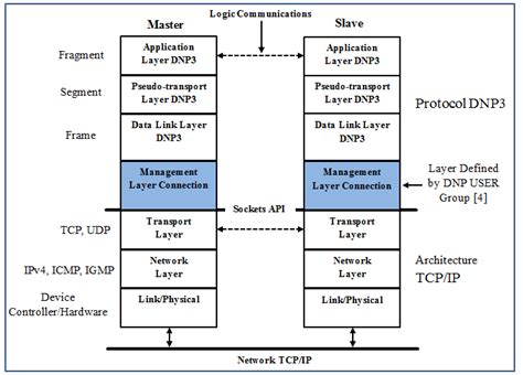 Dnp3 Sobre Tcp Ip [7] Download Scientific Diagram
