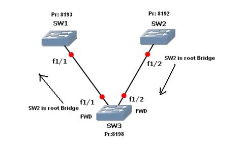 CCNA Advance STP Spanning Tree Protocol Part