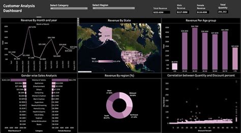 Dataanalysis Businessanalytics Tableau Datavisualization