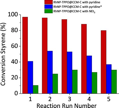 One‐pot Synthesis Of Rh Nanoparticles In Polycationic‐shell Triphenylphosphine Oxide