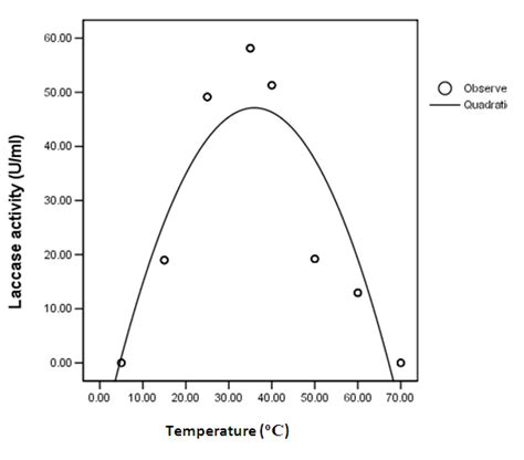 Effect Of Incubation Temperature On Laccase Production By A Flavus Download Scientific Diagram