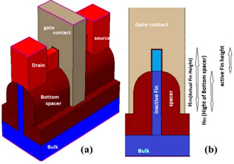 Comprehensive Review Of Finfet Technology History Structure Challenges Innovations And