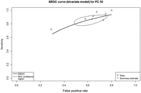 Receiver Operating Characteristic Curve Showing Diagnostic Accuracy For Download Scientific