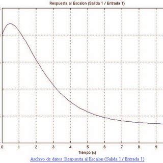 Step Response Analys Download Scientific Diagram