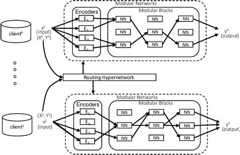 Figure 1 From Personalized Federated Learning Via Heterogeneous Modular